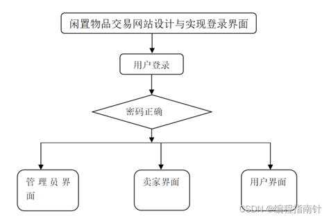 计算机java项目｜基于springboot闲置物品交易网站设计与实现 基于springboot的闲置物品租赁平台 csdn博客