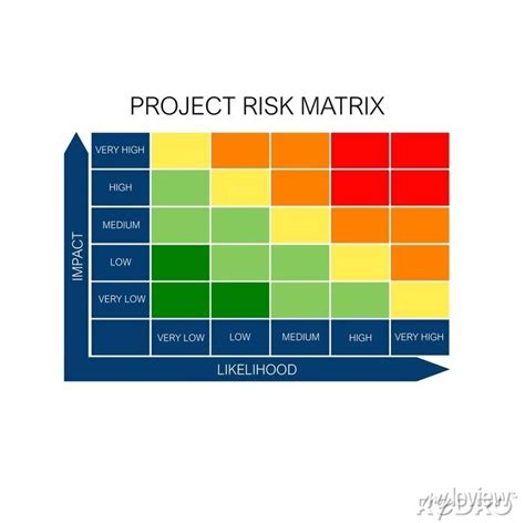 A Matrix Describing Different Project Risks • Wall Stickers Yellow Risk Red