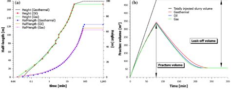 A The Evolution Of Fracture Height And Half Length In Different