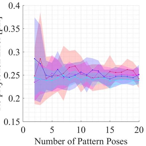 Rms Errors Obtained Using The Calibration Proposed In Blue And Cyan