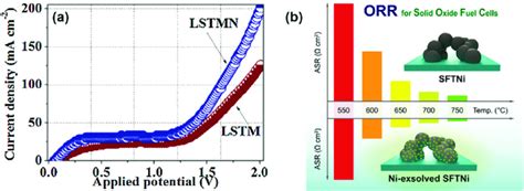 A Current Voltage Curves Of Soec With Cathodes Based On La 0 2 Sr Download Scientific