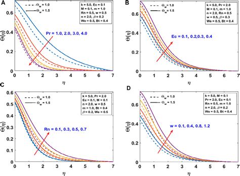 Frontiers Nonlinear Radiative Treatment Of Hydromagnetic Non Newtonian Fluid Flow Induced By A