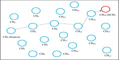 efficient routing based on hop count download scientific diagram