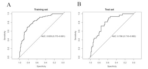 Roc Curves For Evaluating The Discrimination Power Of The Nomogram