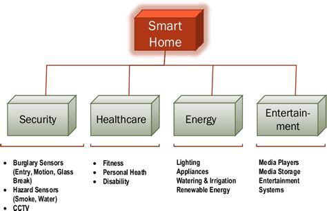 Figure 1 1 From Design And Simulation Of An Intelligent Self Adaptive System For A Smart Home