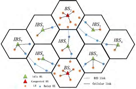 Multi Hop D2d Relay Communication Offload Traffic Download