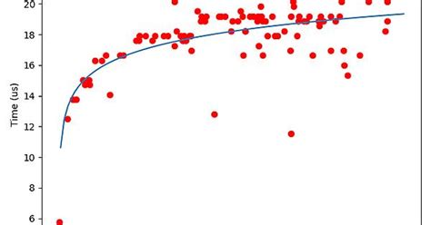 Pytimer Plotting Binarysearch Album On Imgur