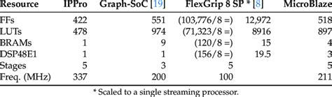 Comparison Of IPPro Against Other FPGA Based Processor Architectures In