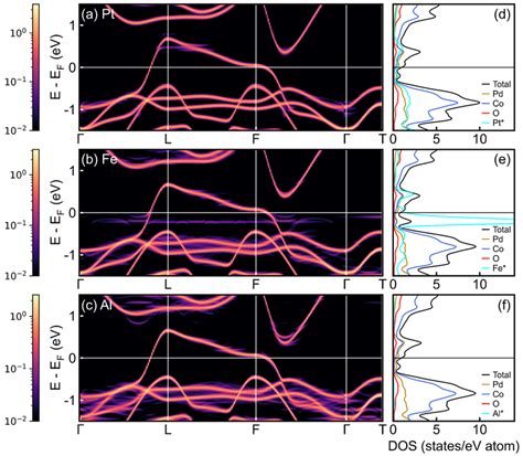 Dft Calculated Electronic Band Structure And Density Of States Of Download Scientific Diagram