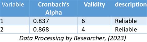 Reliability Test Digital Administration And Digital Marketing Download Scientific Diagram