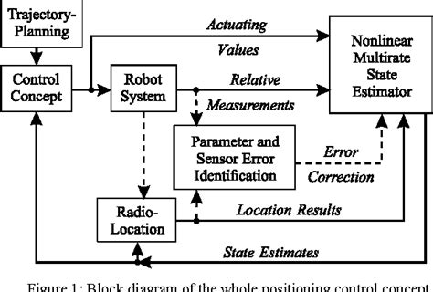 Figure 1 From Position Control Of A Robot End Effector Based On Synthetic Aperture Wireless