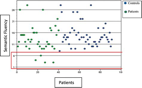 Semantic Fluency Scores Distribution Between Groups Considering ≤ 11