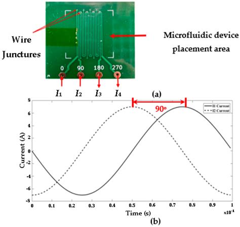 Design And Development Of A Traveling Wave Ferro Microfluidic Device
