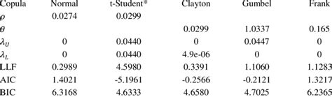 Parameter Estimates For Families Of Copula And Model Selection
