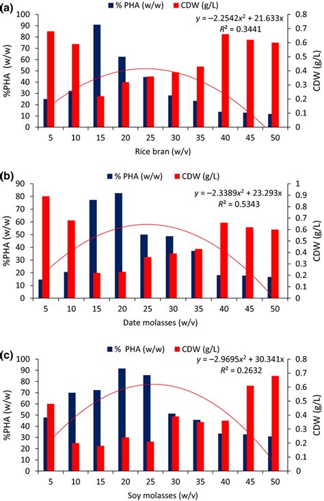 Production Of Polyhydroxyalkanoate By Pseudomonas Sp Strain‐p16