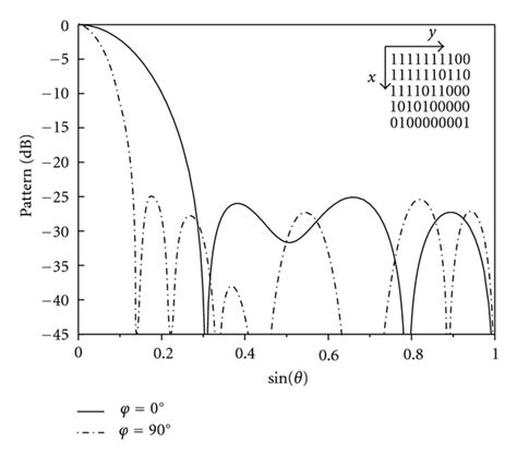 Radiation Patterns Of The Optimized 20×10 Element Planar Array With The Download Scientific