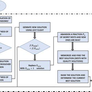 Flow Chat Of Proposed Optimization Algorithm Download Scientific Diagram