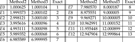 Eigenvalues Of The Two Dimensional Harmonic Oscillator Download Table