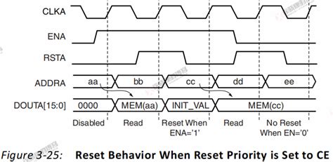 xilinx ip 解析之 block memory generator v8 4 ——01 手册重点解读（仅native ram） 徐晓康的博客