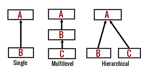 Inheritance In Java ~ Java95