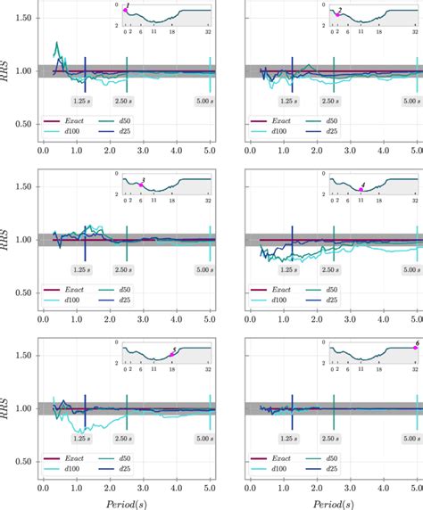 Ratios Of Response Spectra Between The Results From The Modified Models Download Scientific