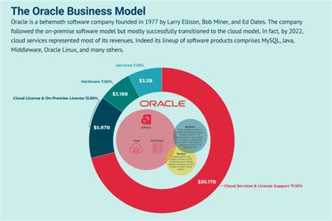 Oracle Corp Nyse Orcl Stock Overview Why Traders Should Consider