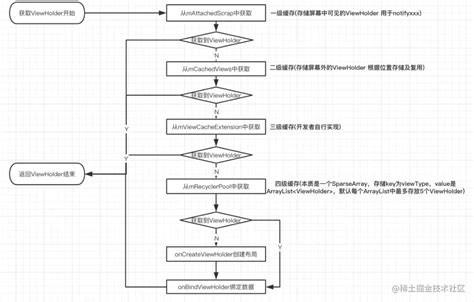 In Depth Understanding Of RecyclerView Recycling Reuse Mechanism Moment For Technology