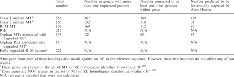 Numerical Summary Of Results Download Table