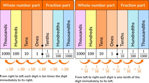 Tenth Decimal