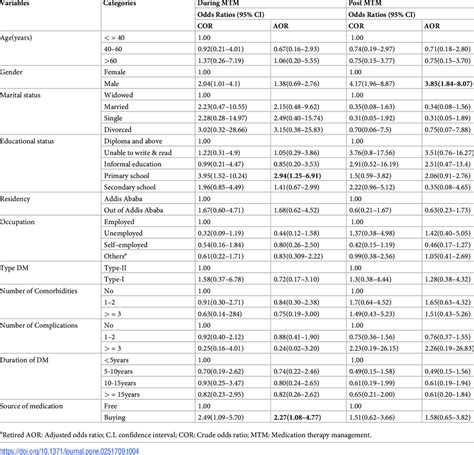 Bivariate And Multivariate Analysis Of Factors Associated With Drug