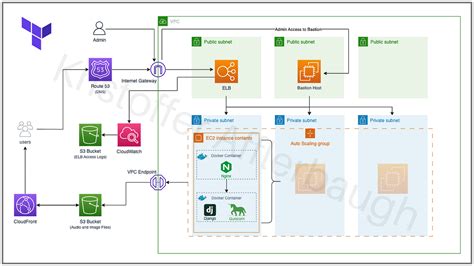 A Convergence Of Devops Tools Leveraging Django Docker Terraform And Aws To Build A Custom