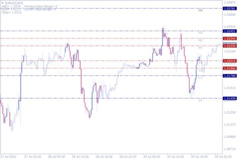 Top Pivot Point Indicators For MT The Best Of All Indicatorspot Com Best Pivot Point