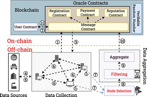 Figure 2 From A Trustworthy And Consistent Blockchain Oracle Scheme For