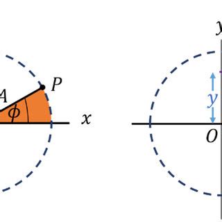 Particle P Goes Through The Uniform Circular Motion With A Constant