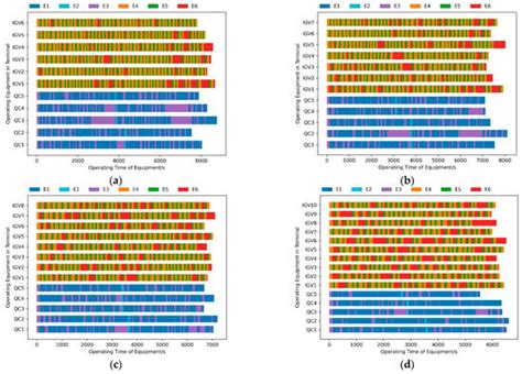 Jmse Free Full Text Energy Aware Integrated Scheduling For Quay