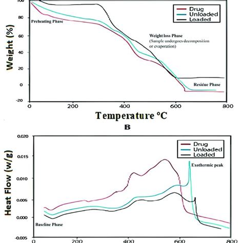 Tga And Dsc Curve Of Drug Drug Unloaded And Loaded Polymeric Network