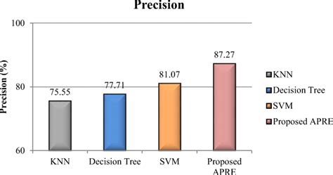Comparative Analysis Of Various Techniques In Terms Of Precision