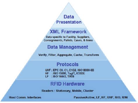 Winrfid Middleware Multi Layered Architecture Prabhu Et Al 2005 B