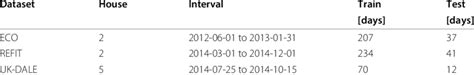 Details On Intervals And Dataset Splitting Download Scientific Diagram