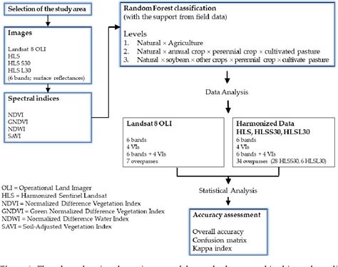 Figure 1 From Hierarchical Classification Of Soybean In The Brazilian