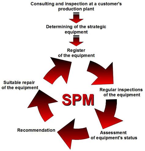 SPM Gear Service S R O