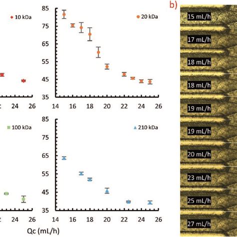 A Final Particle Sizes From Flow Experiments With Several Molecular