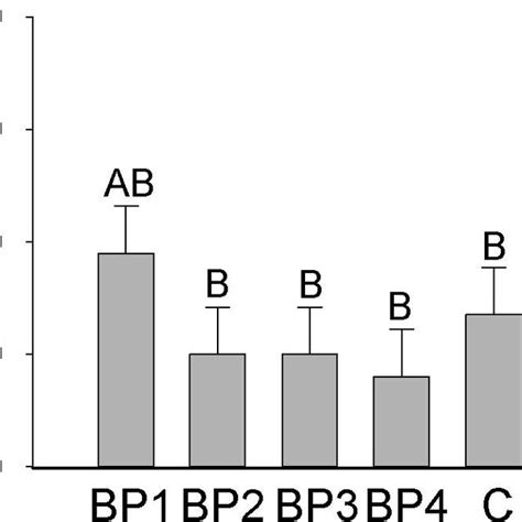 Least Squares Means And Standard Errors For A Percent Lesion Area And