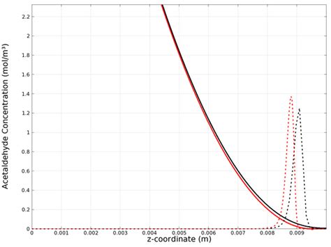 Team Eth Zurich Modeling Analytical Approximation