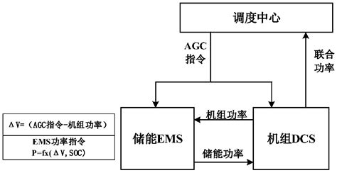 Primary Frequency Modulation Control Strategy For Thermal Power Plant Energy Storage Agc