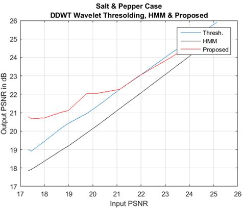 Comparison Of The Proposed De Noising Performance With The Hmm