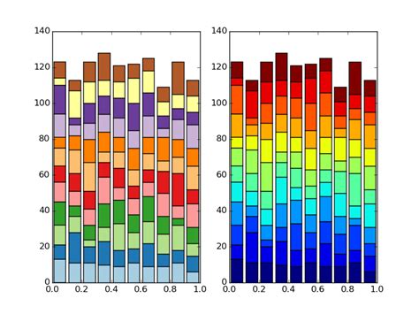 Python Pyplot Historgram With More Than Datasets Stack Overflow