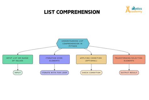 Lists Comprehension A Complete Guide In Python Matics Academy