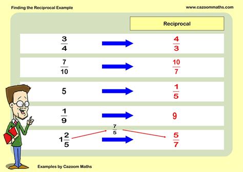 Finding The Reciprocal Example Free Teaching Resources