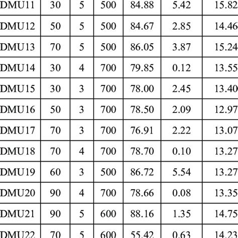 Dmus And The Input And Output Values Download Scientific Diagram